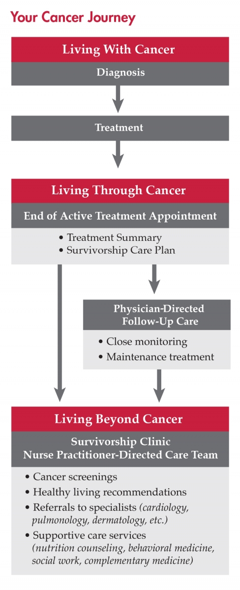 Cancer Survivorship Program | Cooper University Health Care